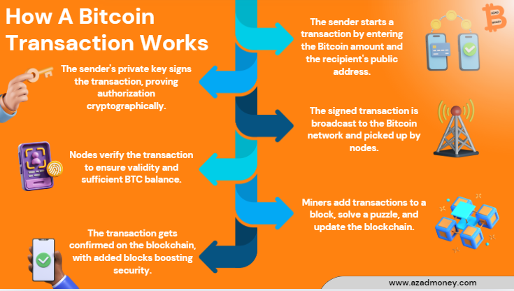 How A Bitcoin Transactions Works? - AzadMoney - Discover freedom with ...